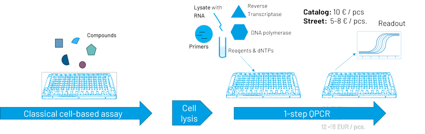 Turbocharge your qPCR screening to ultra-high throughput